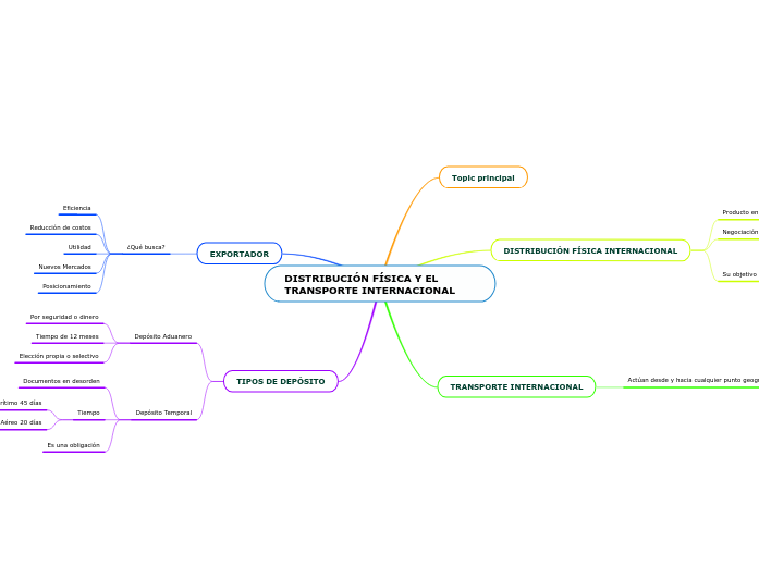 DISTRIBUCIÓN FÍSICA Y EL TRANSPORTE INTERN...- Mind Map