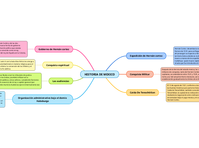 HISTORIA DE MEXICO - Mind Map