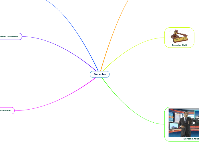 Derecho - Mind Map