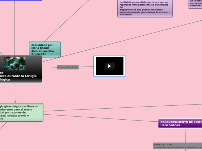 Lesiones Urológicas durante la Cirugía Gin...- Mind Map