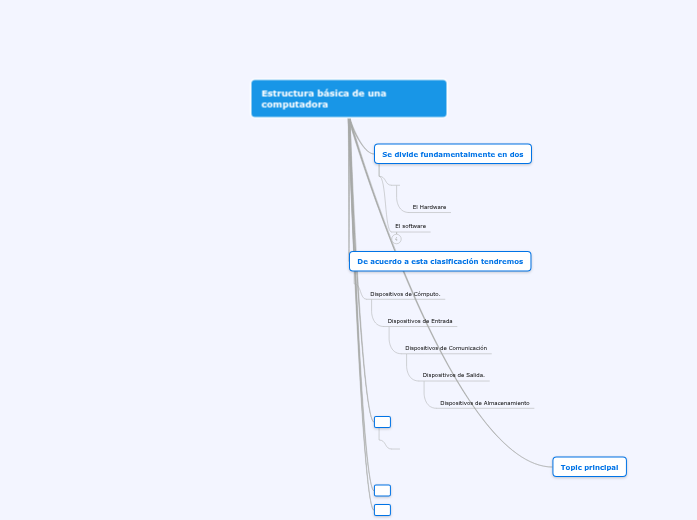 Estructura básica de una computadora - Mind Map