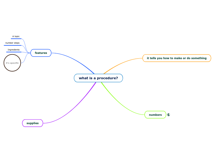 what is a procedure? - Mind Map
