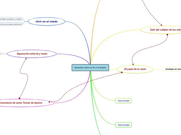 Relación entre la Fe y la Razón - Mind Map