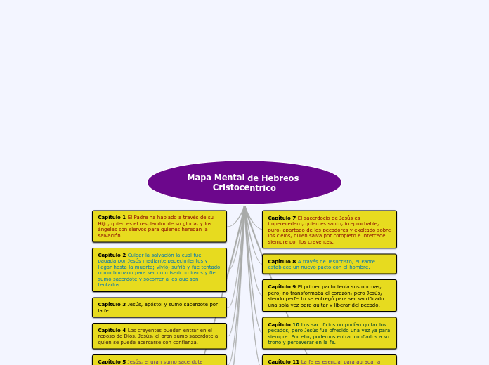 Mapa Mental de Hebreos - Mind Map