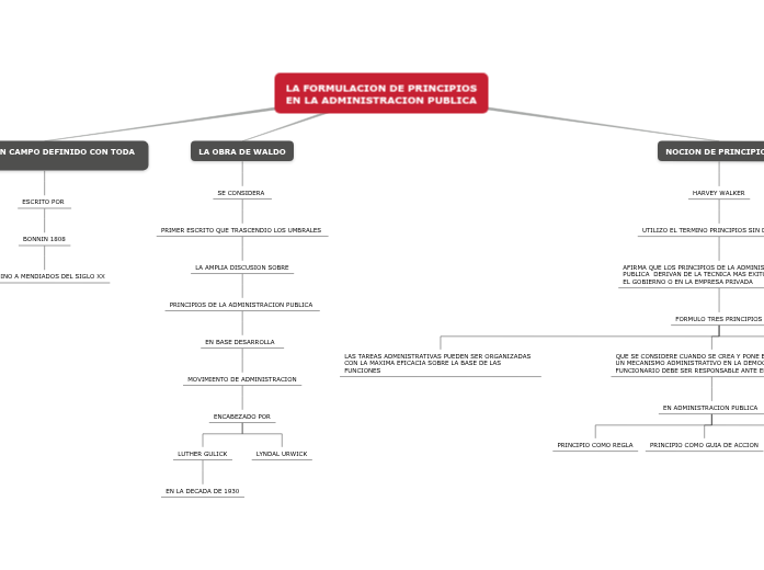 principios - Mind Map