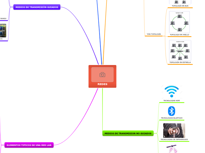 REDES | Mindomo Mind Map