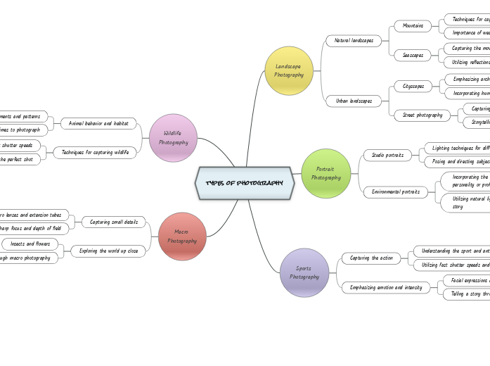 types of photography - Mind Map