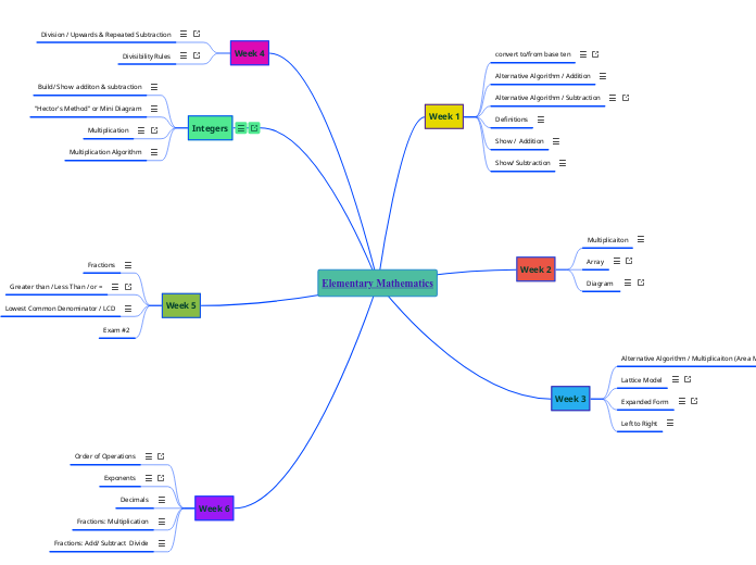 Elementary Mathematics - Mind Map