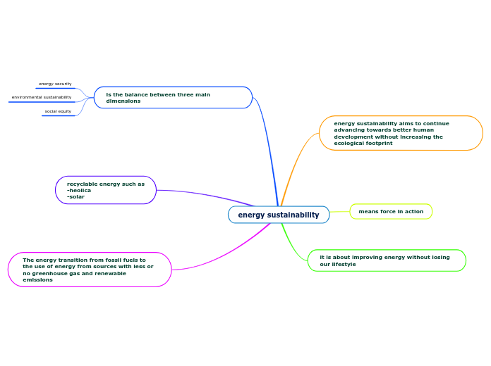 energy sustainability - Mind Map