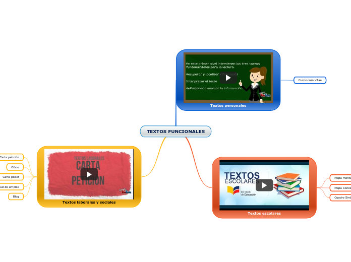 TEXTOS FUNCIONALES - Mind Map