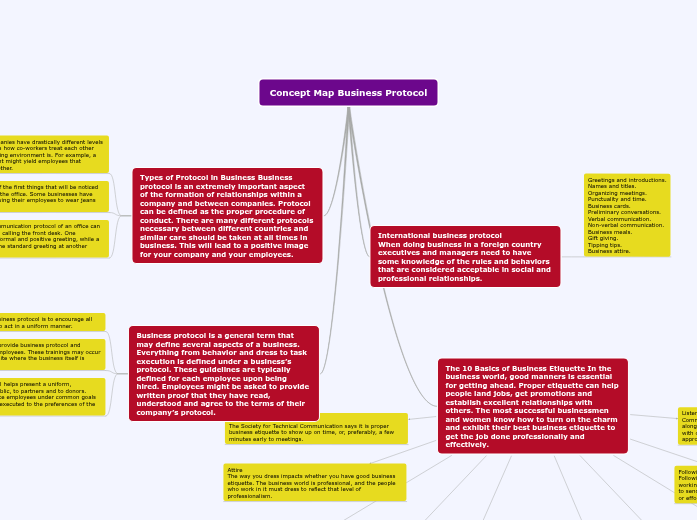 Concept Map Business Protocol - Mind Map