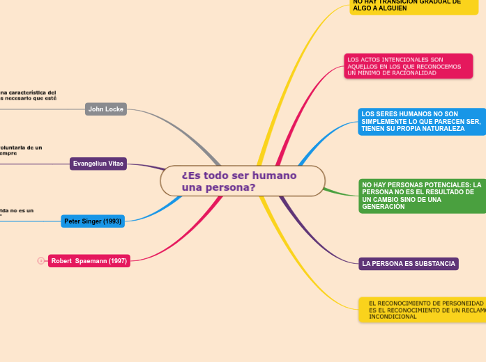 ¿Es todo ser humano una persona? - Mind Map