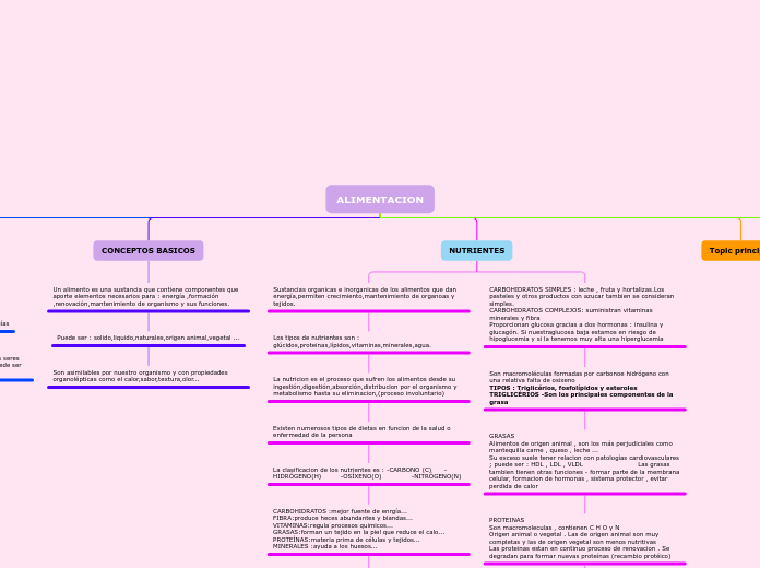 ALIMENTACION MINDOMO - Mind Map