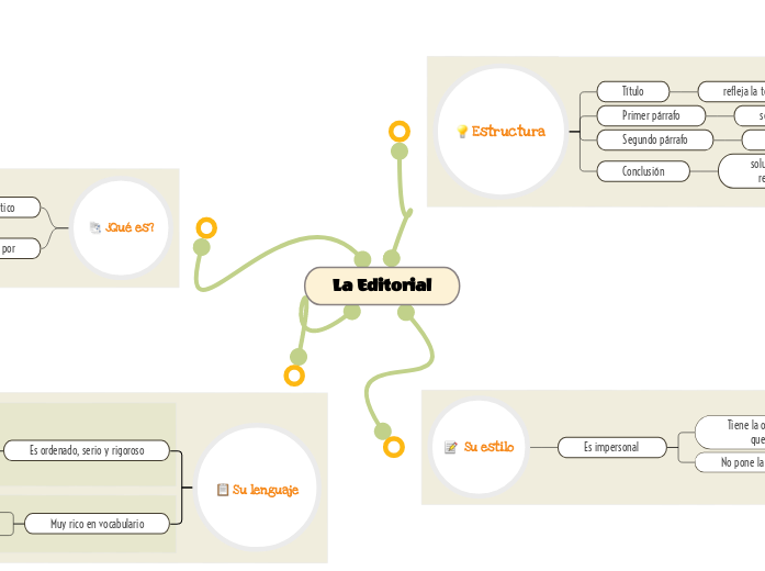 La Editorial - Mind Map