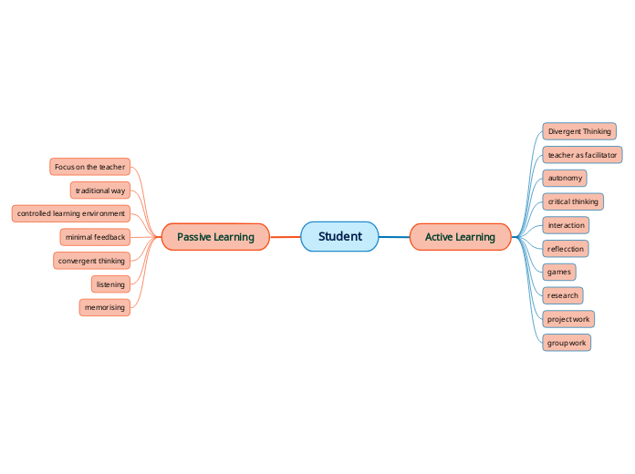 Student - Mind Map