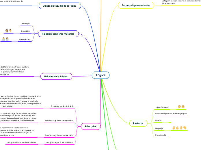 Lógica - Mind Map