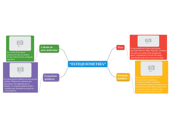 “ESTEQUIOMETRÍA” - Mind Map