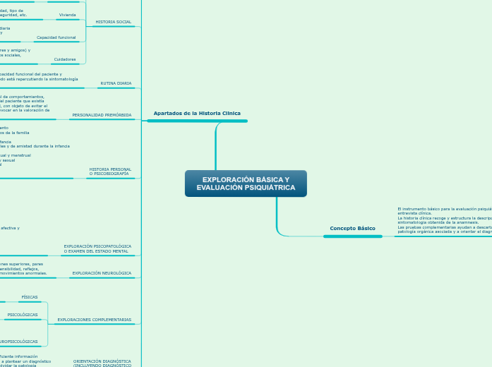 EXPLORACIÓN BÁSICA Y EVALUACIÓN PSIQUIÁTRI...- Mind Map