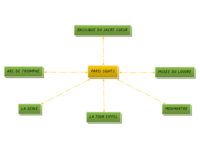 PARIS SIGHTS - Mind Map
