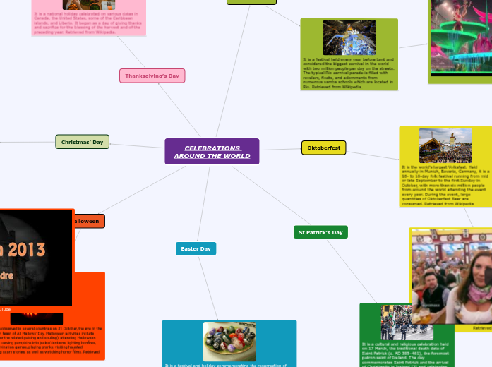 CELEBRATIONS AROUND THE WORLD - Mind Map