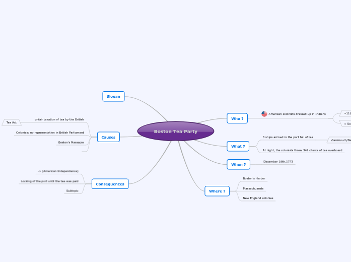 Boston Tea Party - Mind Map
