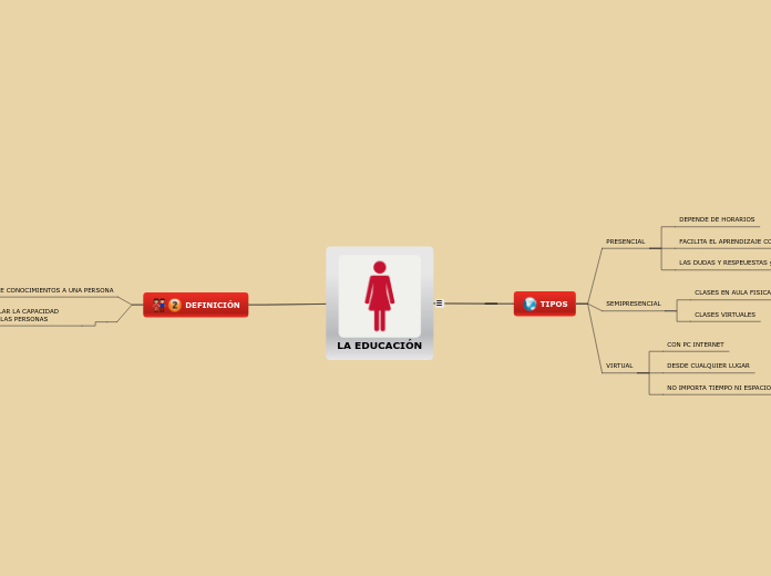 LA EDUCACIÓN - Mind Map
