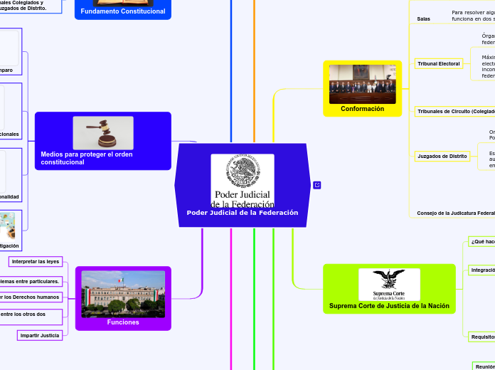 Poder Judicial de la Federación - Mind Map