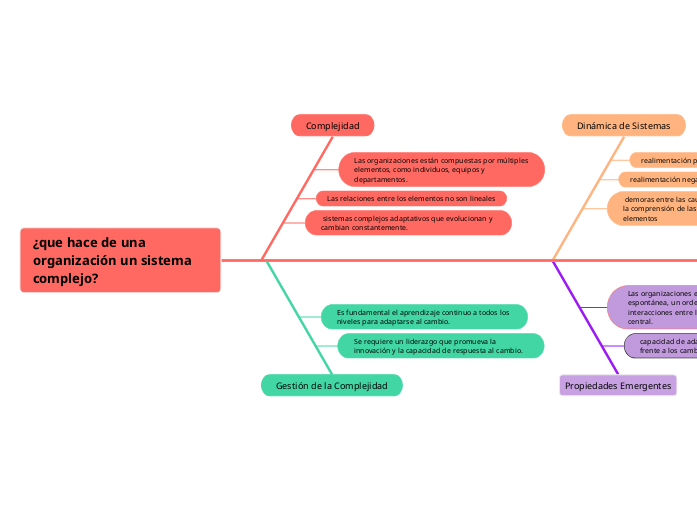 Sistema Complejo | Mapa mental Mindomo
