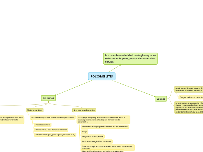 POLIOMIELITIS - Mind Map