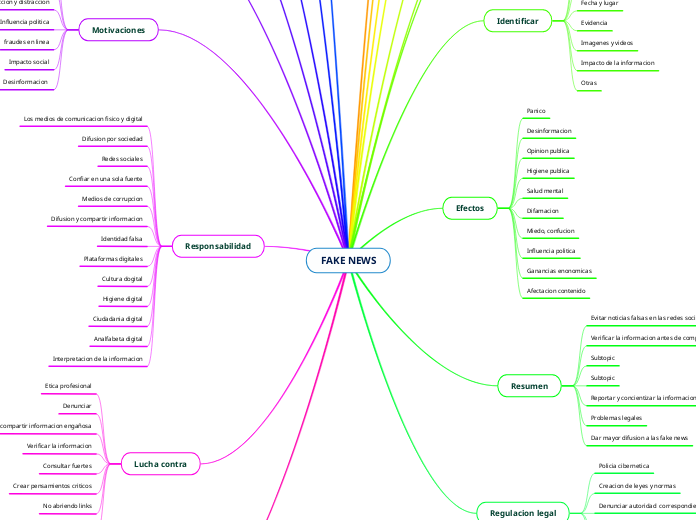 FAKE NEWS - Mind Map