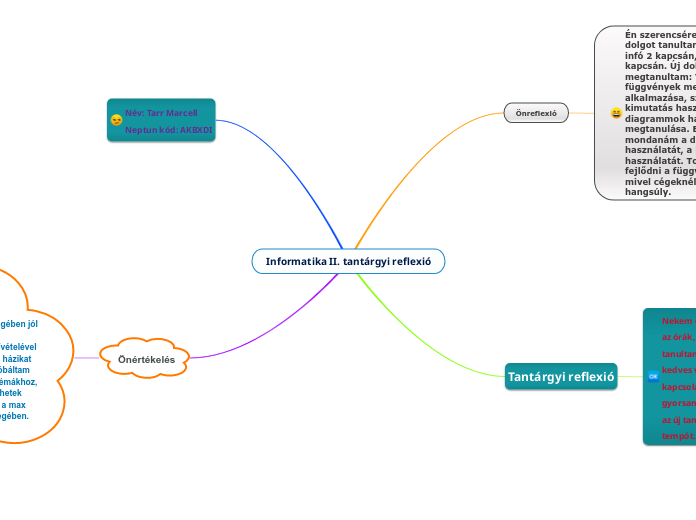 Informatika II. tantárgyi reflexió - Mind Map
