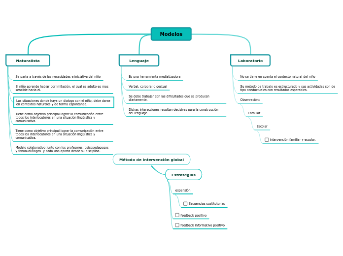 Modelos - Mind Map