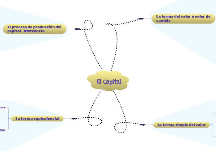 El Capital - Mind Map