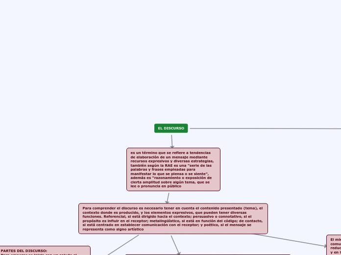 EL DISCURSO - Mind Map