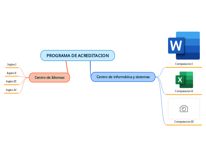 PROGRAMA DE ACREDITACION - Mind Map