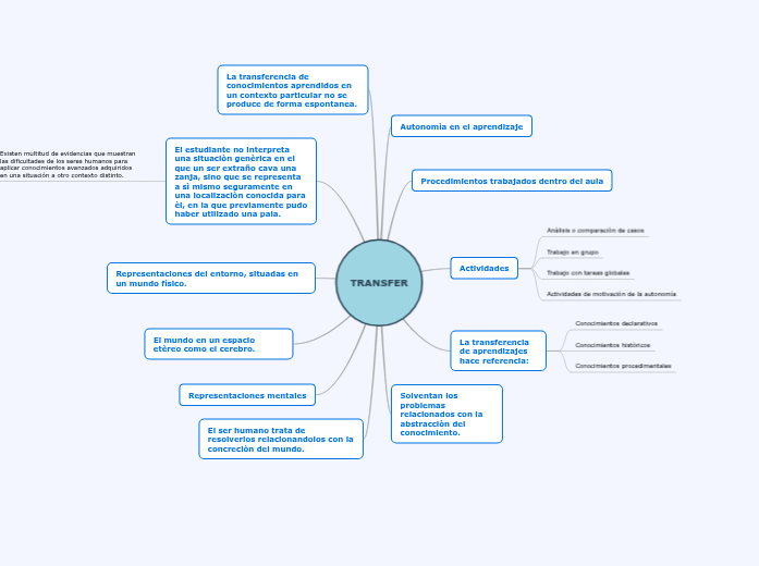 TRANSFER - Mind Map
