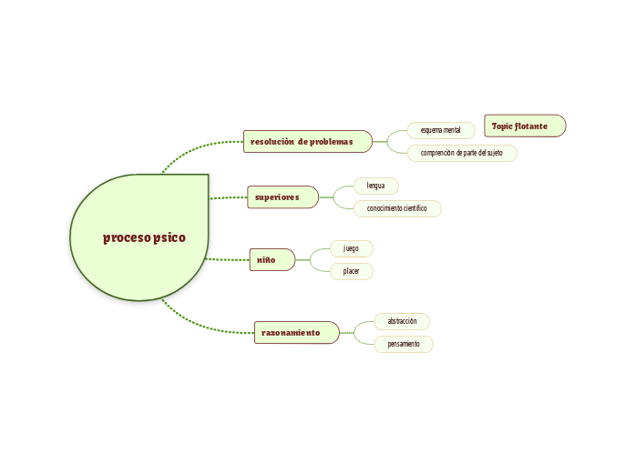 proceso psico - Mind Map