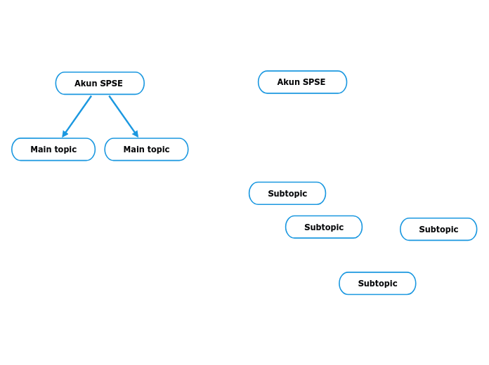 Akun SPSE - Mind Map