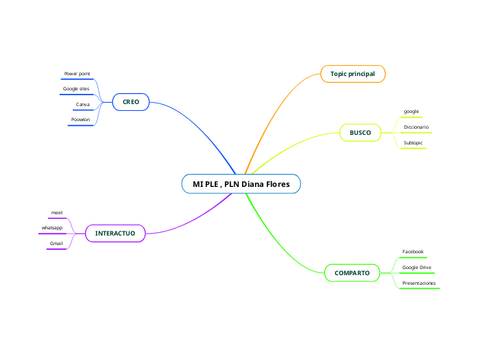 MI PLE , PLN Diana Flores - Mind Map
