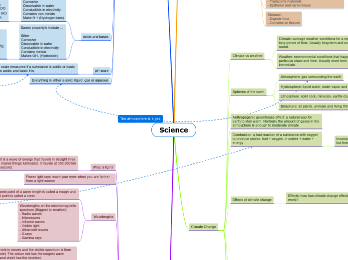Science - Mind Map