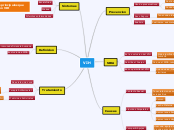 VIH SIDA - Mind Map