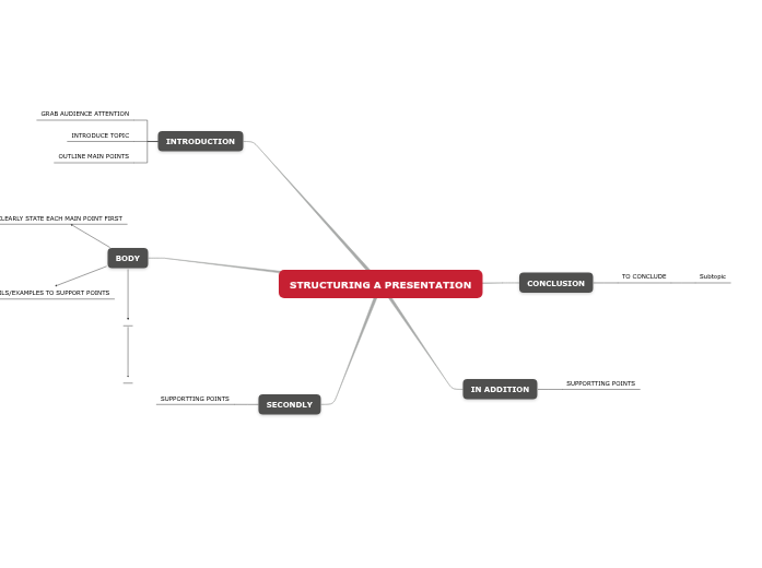 STRUCTURING A PRESENTATION - Mind Map