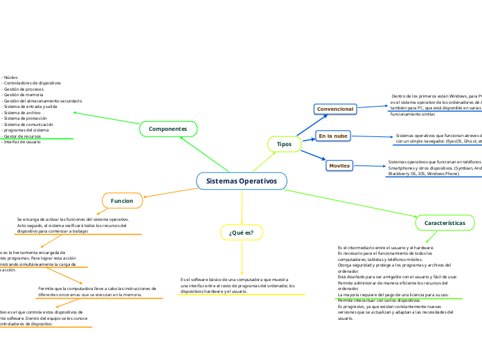Sistemas Operativos - Mind Map