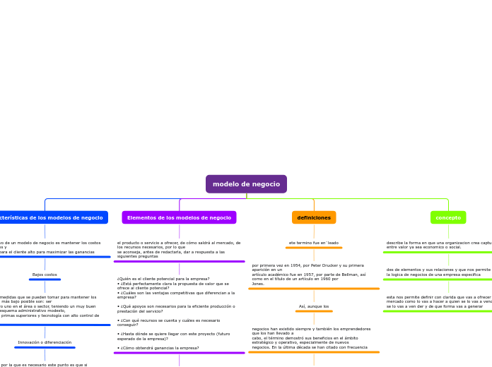 modelo de negocio - Mind Map
