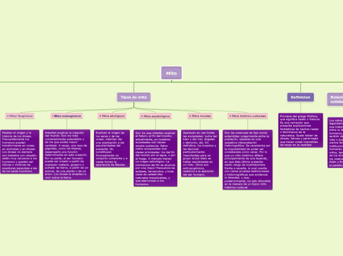 Mito - Mind Map