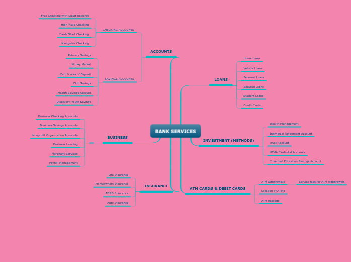 BANK SERVICES - Mind Map