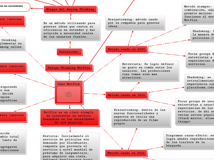 Caso Netflix - Mind Map