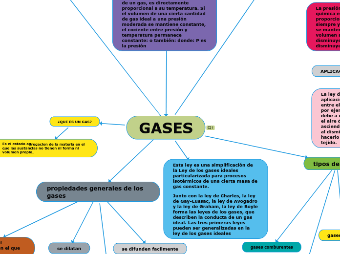 GASES - Mind Map