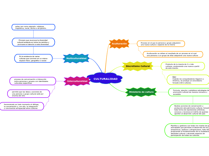 CULTURALIDAD - Mind Map