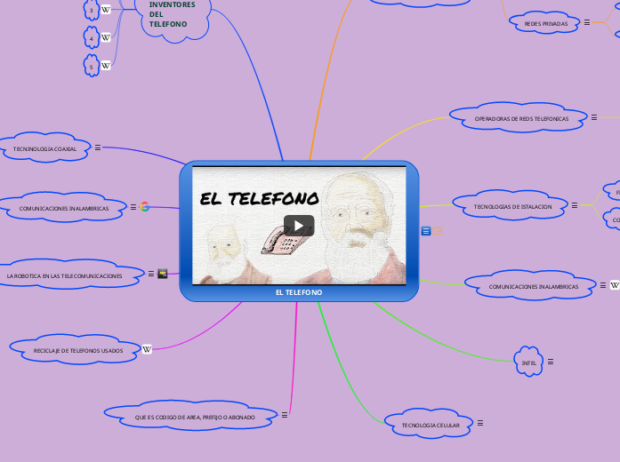 EL TELEFONO - Mind Map